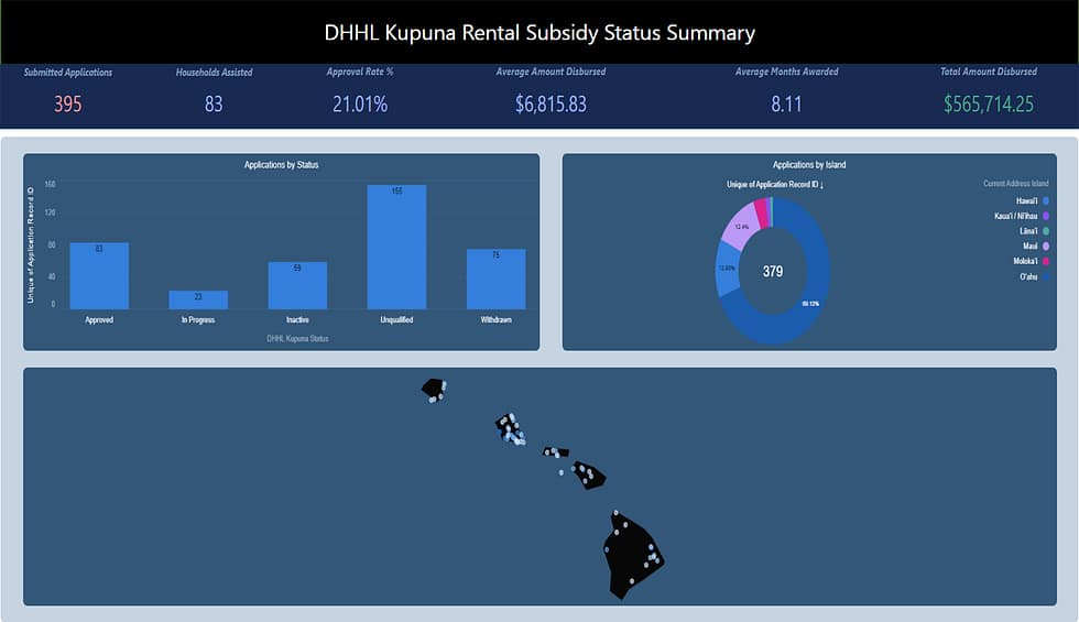DHHL Kūpuna Rental Subsidy Program | Council for Native Hawaiian ...